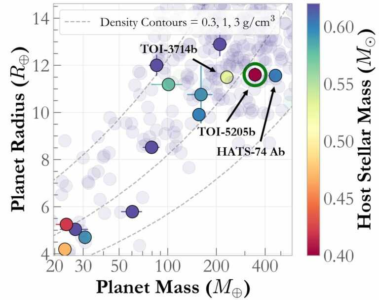 TESS увидел очень глубокий транзит экзогиганта TOI-5205b по красному ...